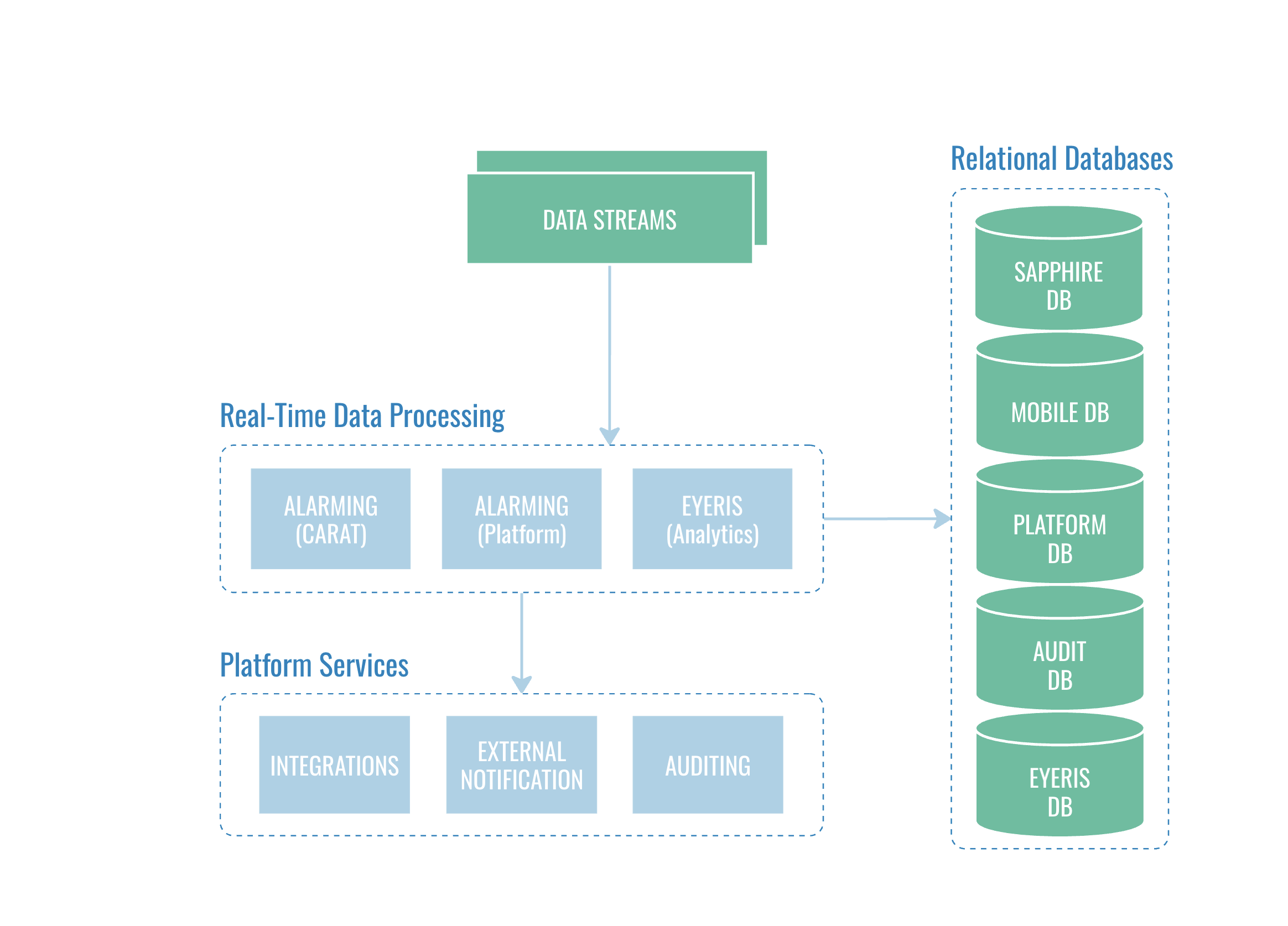 Core Component: Real-Time Data Processing